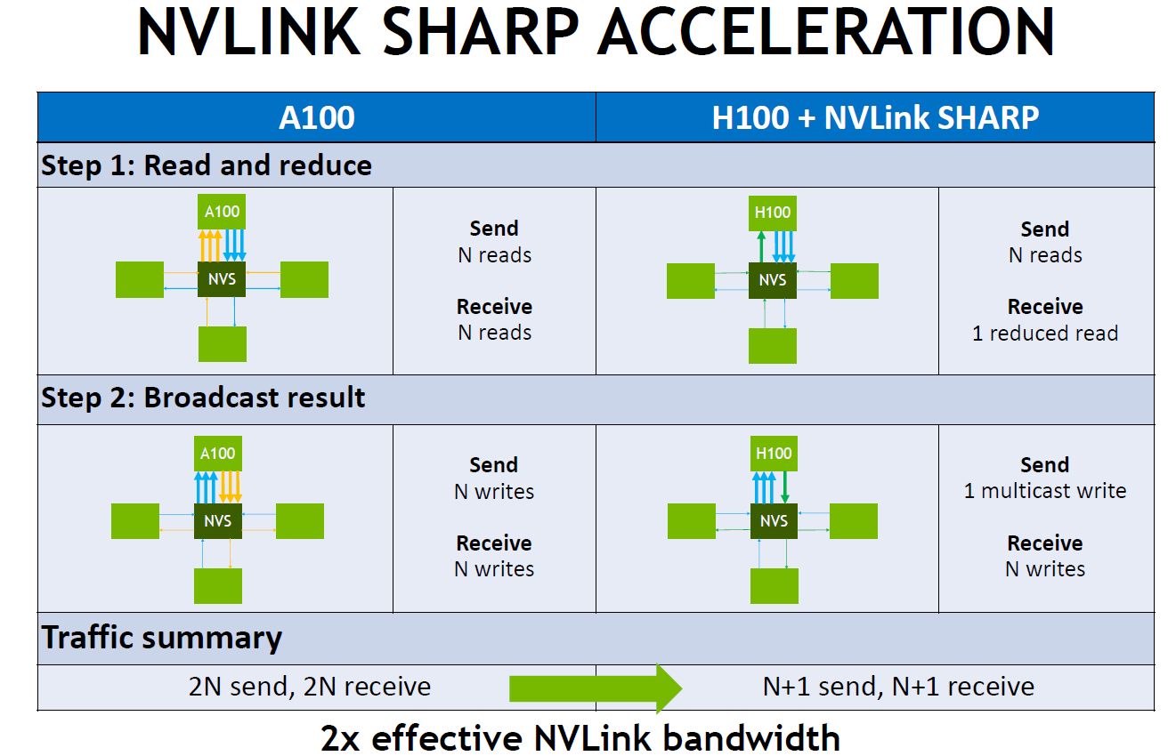 輝達新資料中心GPU登場，加快AI大模型處理、支援機密運算 | iThome